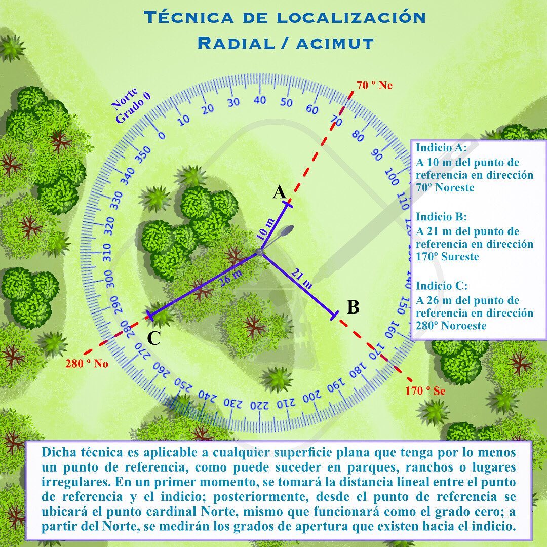 Técnicas de Localización de Indicios